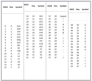 ASCII TABLE || HEXADECIMAL TABLE