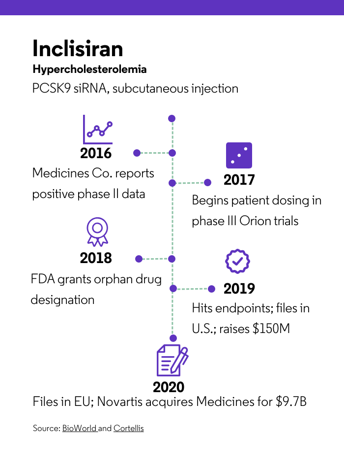 Inclisiran (siRNA) for the Treatment of Hypercholesterolemia: PDUFA ...