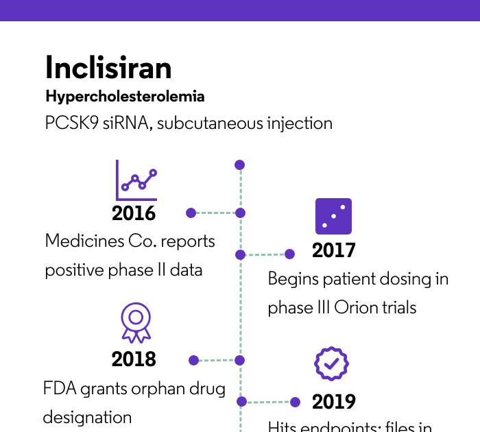 Inclisiran (siRNA) for the Treatment of Hypercholesterolemia: PDUFA ...