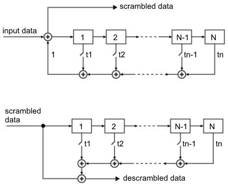 Scrambler And Descrambler In Digital Communication | Reviewmotors.co