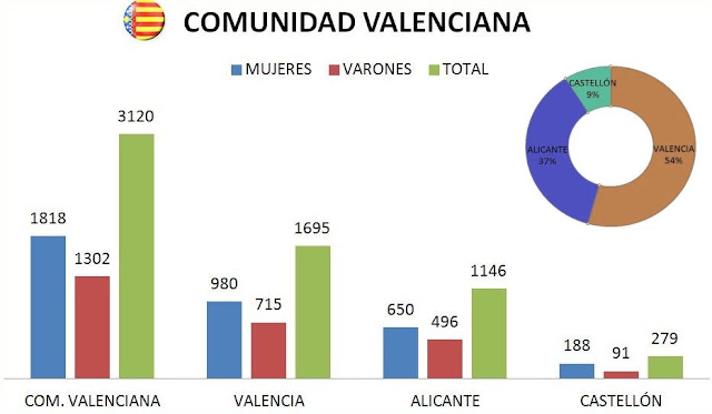 COMUNIDAD VALENCIANA: POBLACIÓN Y POBLAMIENTO