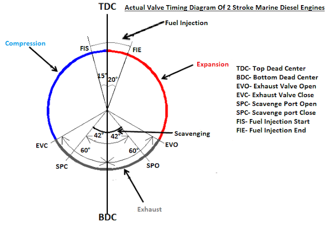 Actual Valve Timing Diagrams of 2 Stroke And 4 Stroke Marine Diesel Engines