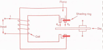 Induction Disc type relay Construction & Torque equation
