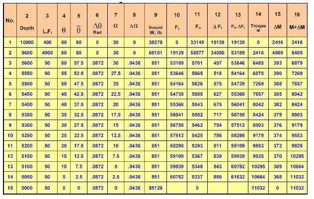 Example On Drilling Torque & Drag Calculations - Drilling Manual