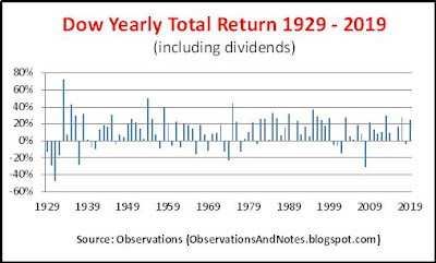 Observations: Stock Market Annual Performance since 1929 (bar chart)