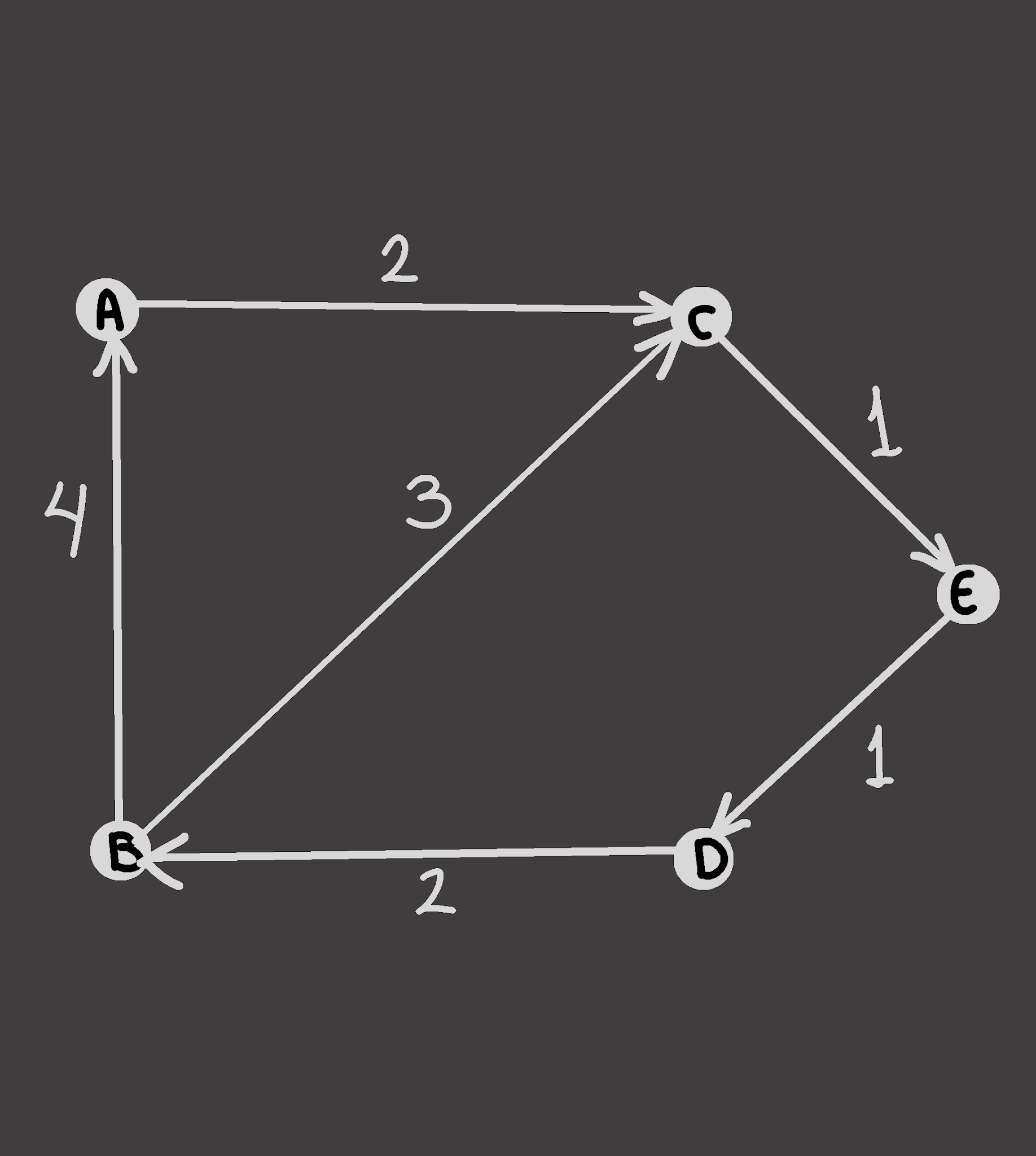 Matemáticas Discretas : Matriz y Lista de Adyacencia