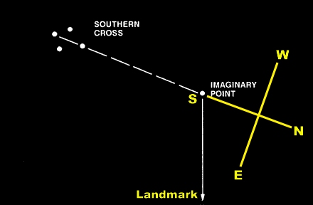 Sports & Recreation: How to find directions North, South, East, West by ...