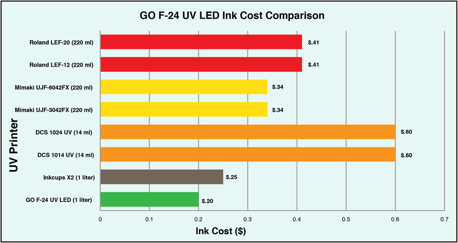 GO F-24 UV Ink Costs--How does GO's UV-m Compare to Others? ~ Graphics ...
