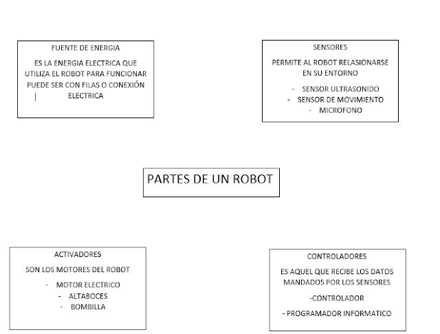 ROBOTICA: PARTES DE UN ROBOT
