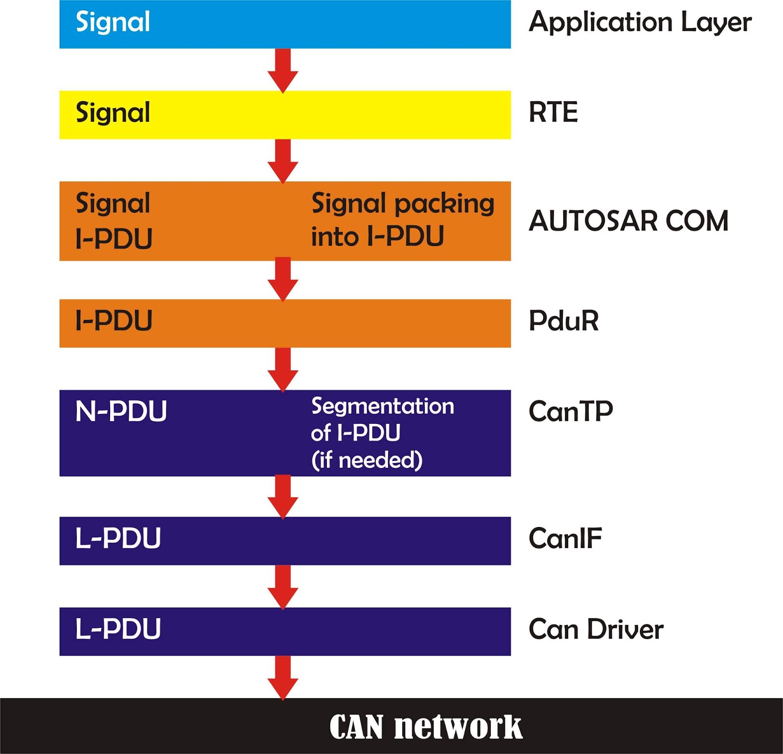AUTOSAR tutorials: Communication Stack - CAN