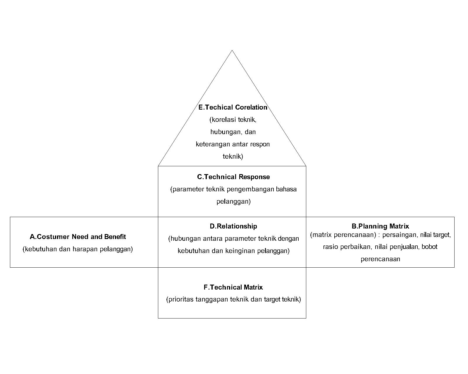 Quality Function Develoyment (QFD) | AWD | United Gank