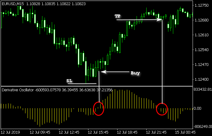 Derivative Oscillator - Tentang Forex dan Ekonomi