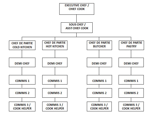 manajemen perhotelan: STRUKTUR ORGANISASI KITCHEN