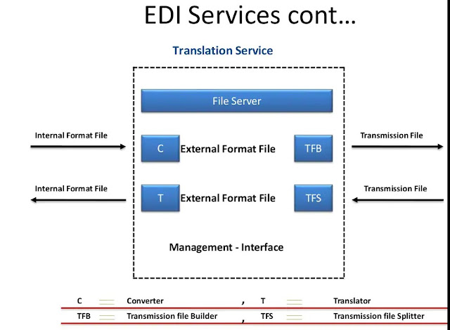 Components of EDI