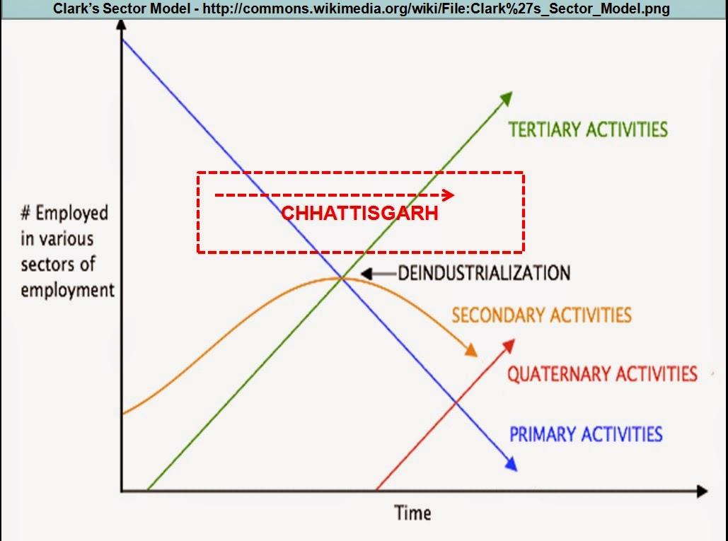 Sane Blogger: Chhattisgarh - Poised for Growth in Service Sector