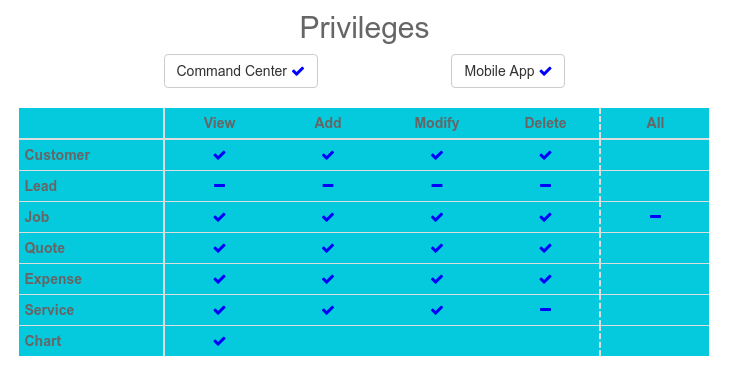 WorkWell Software Blog: Employee Privileges