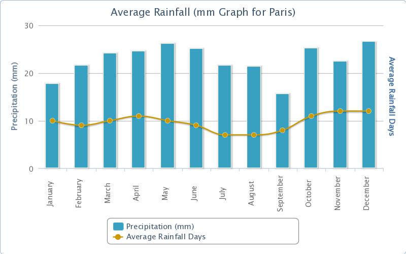 Paris: Paris Weather