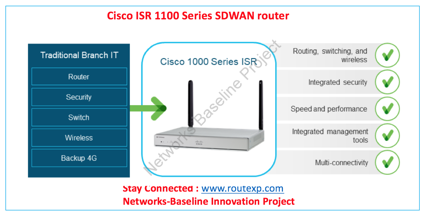 Introduction to Cisco series ISR 1100 SDWAN router - Route XP