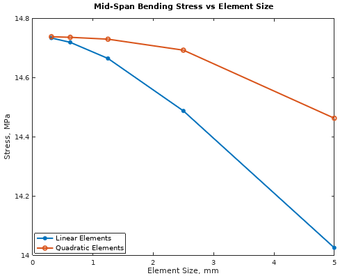 Mesh Convergence Study