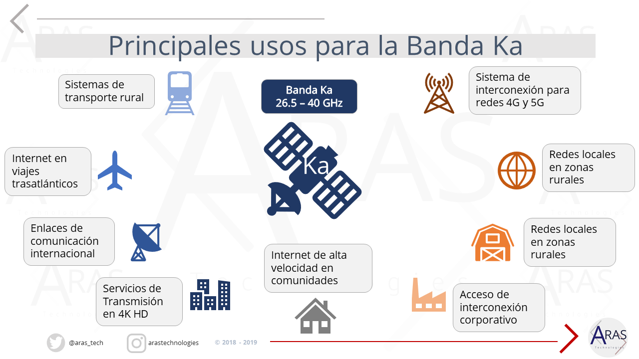 AT: Satélites con Banda Ka – Usos y Expectativas