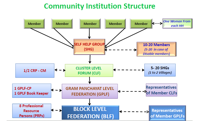 Diary of A Rural Manager !: SHG Model under TRIPTI Scheme - 1