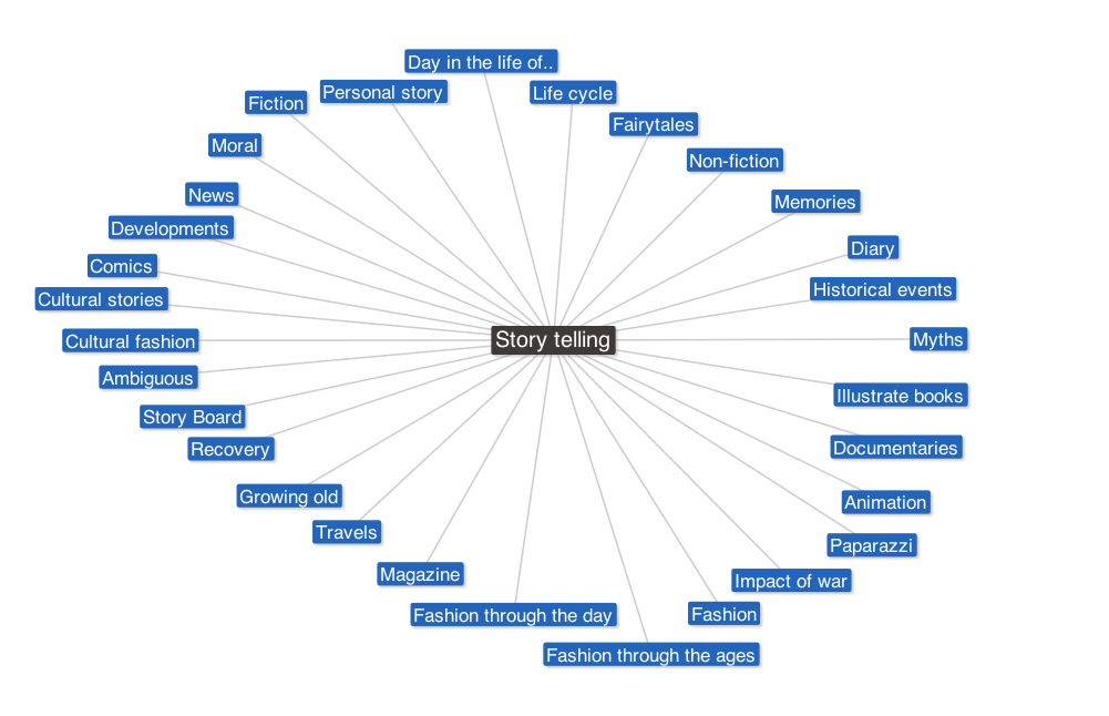 Unit 2: Story Telling Mind Map