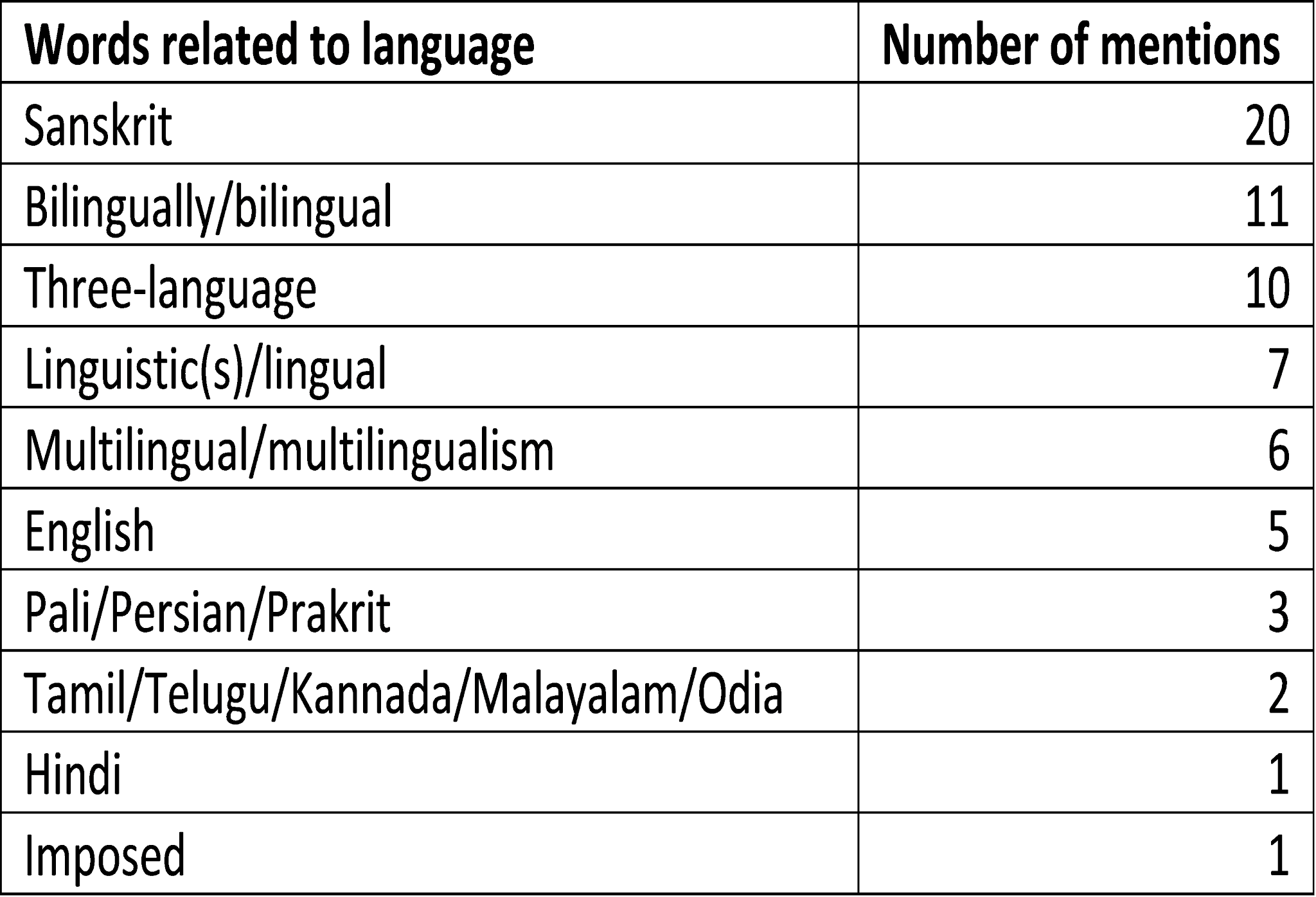 NEP 2020: The Three-language Formula