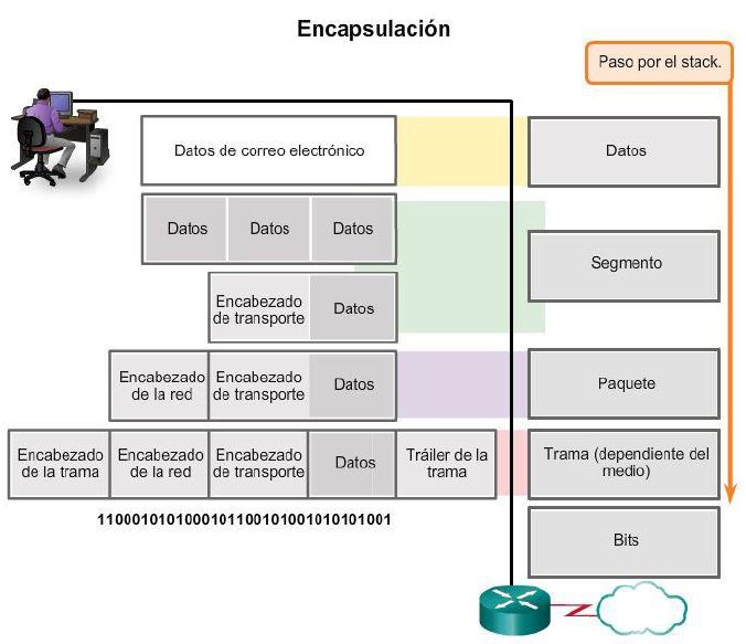 Ingeniería Systems: Unidades de datos del protocolo (PDU) y ...