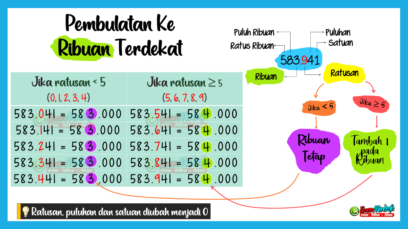 Matematika Dasar: Pola Pembulatan Angka Atau Bilangan Ke Desimal ...