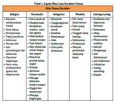 Buku Penilaian Penerapan Pendidikan Karakter - GURU BERBAGI