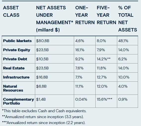 PSP Investments Gains 7.1% in Fiscal 2019