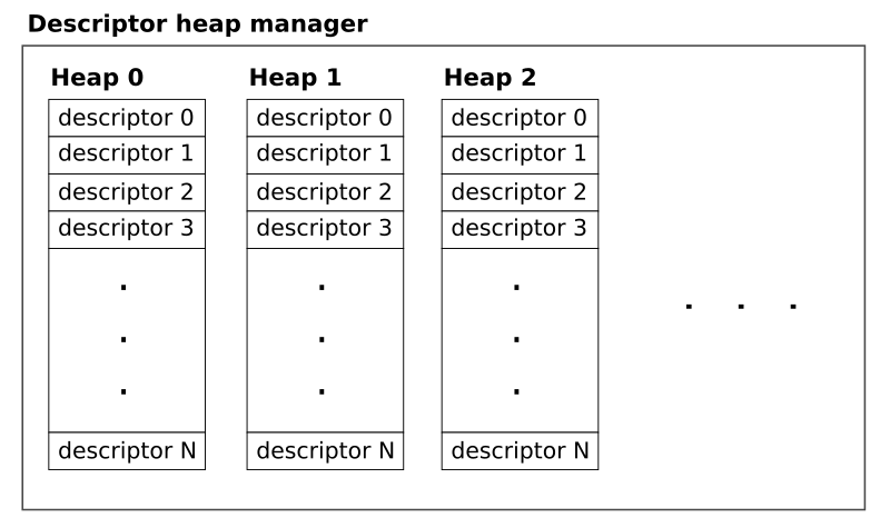 Simon's Tech Blog: D3D12 Descriptor Heap Management
