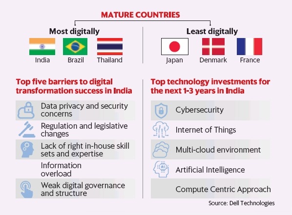 Twenty22-India on the move: Dell Technologies Digital Transformation Index