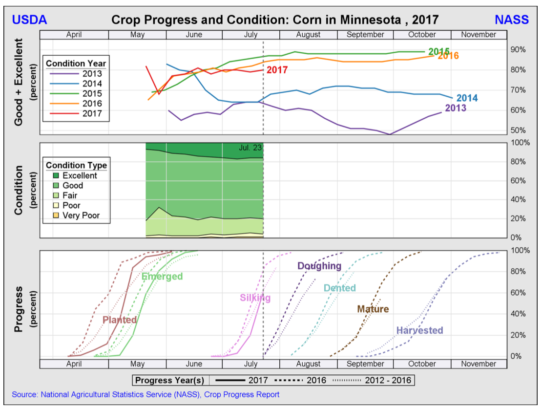 Jul 24 |USDA Crop Progress Graphics