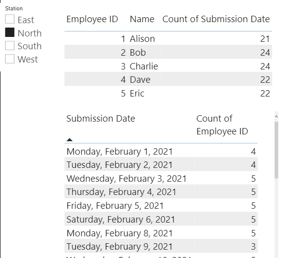 Excel with Allison: Data Story of the Month: Employee Form Completion