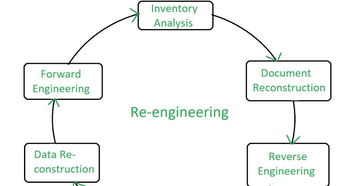 Science For U : Software Re-engineering