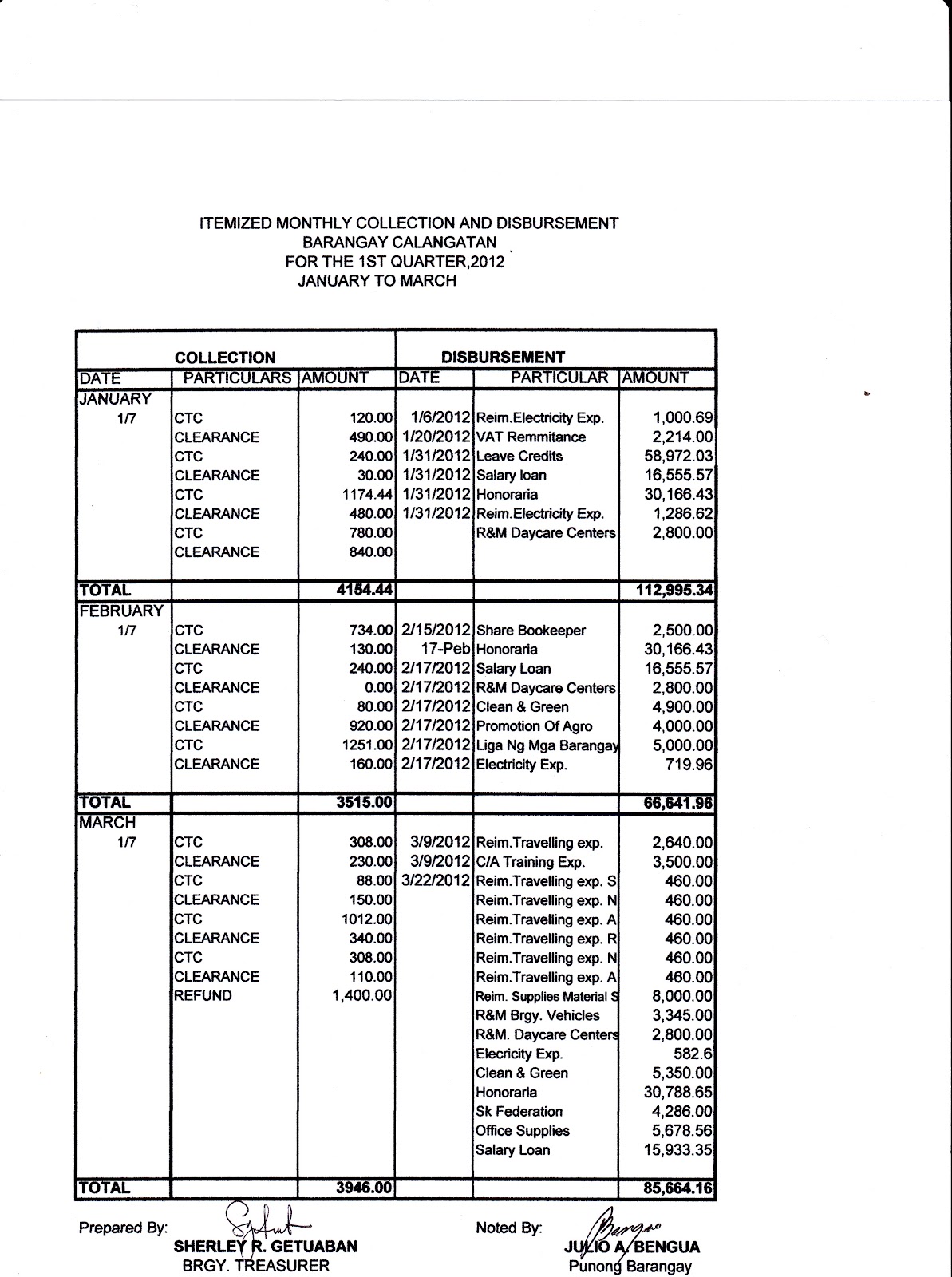 LGU San Teodoro Full Disclosure of Local Finances: Itemized Monthly ...