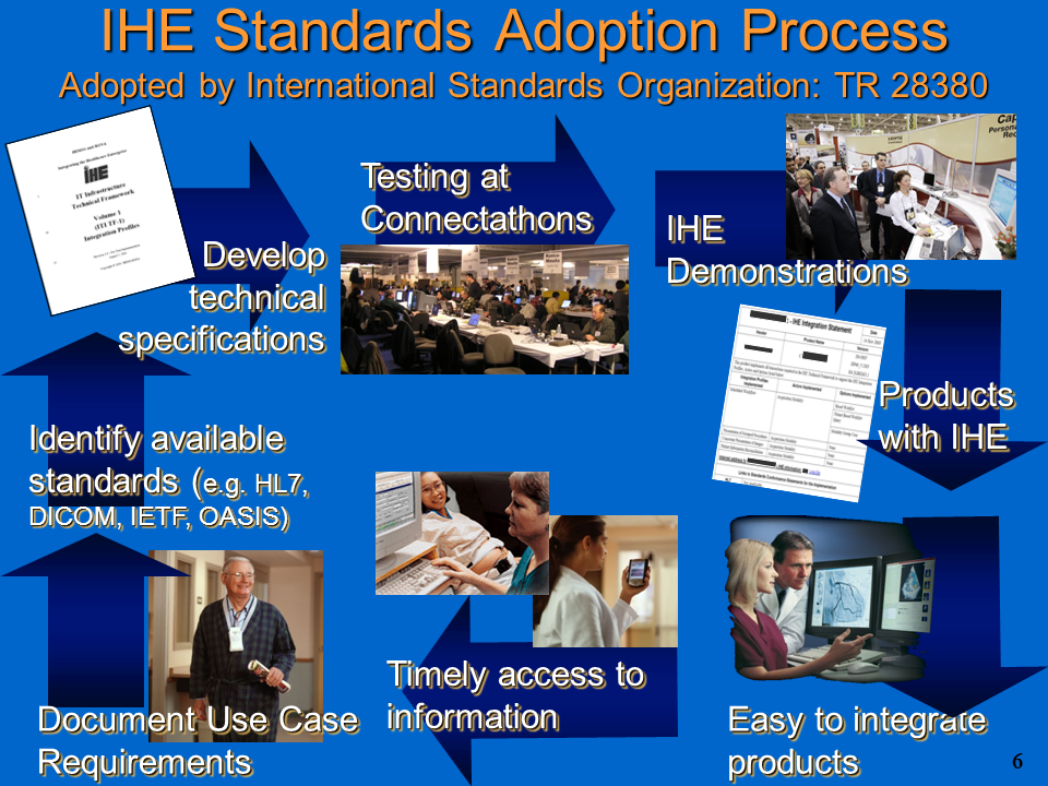 Healthcare Exchange Standards: Introduction to IHE impact on Meaningful Use