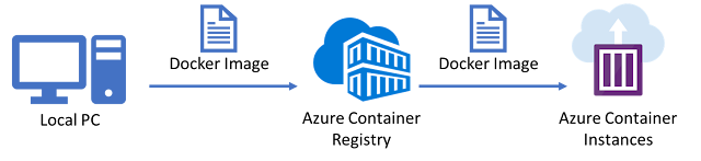 Docker container in Azure - Azure