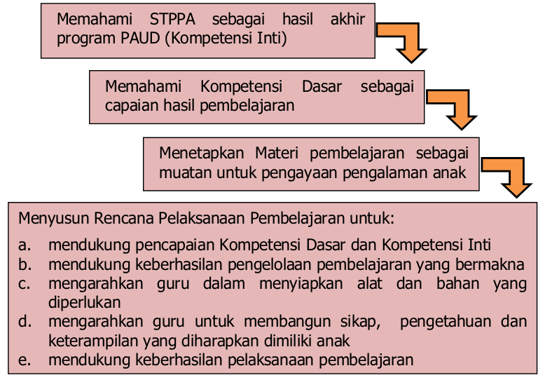 RPP PAUD, Rencana Pelaksanaan Pembelajaran PAUD K-13 - PAUD JATENG