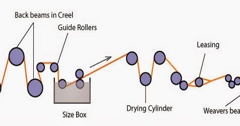 Now You Know Sizing: The Heart of Weaving - TEXTILE FOR INSPIRATION