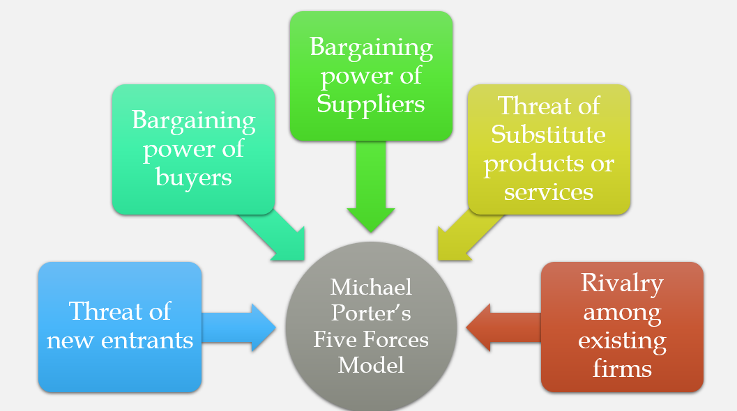 Explained! PORTER's Five Force Model