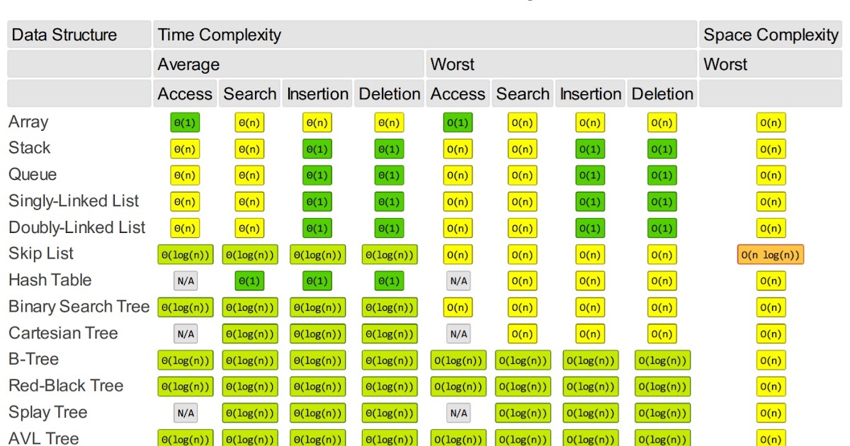 My Adventures In Coding: Common Data Structure Operations