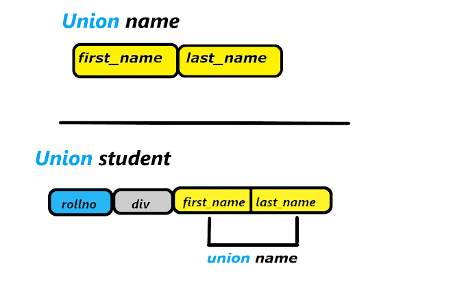 Nested Unions In C | Programmerdouts