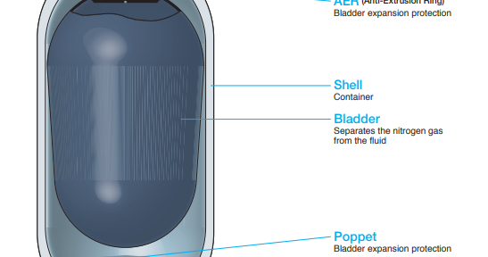 An Introduction To Hydraulic Accumulators ,Types ,Features And Selection
