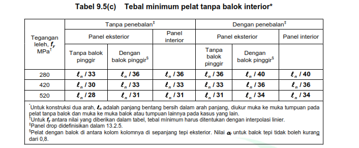 Babu Proyek: Rumus Cepat Ukuran Dimensi Pelat Balok dan Kolom