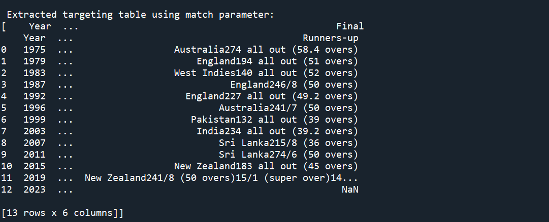 Web scrapping/web data extraction from website using python.