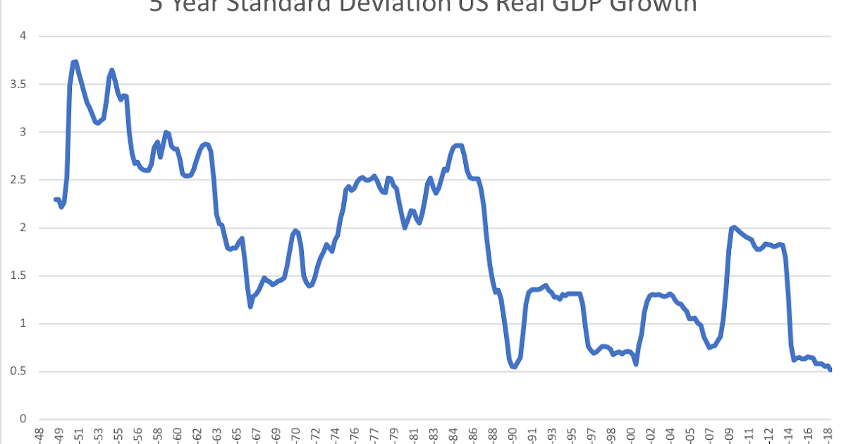 Is the Great Moderation back? ~ Antonio Fatas on the Global Economy