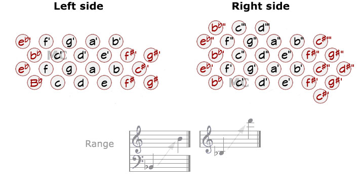 Musical Instrument Finger Positions, Fingering Roadmaps, Charts And ...