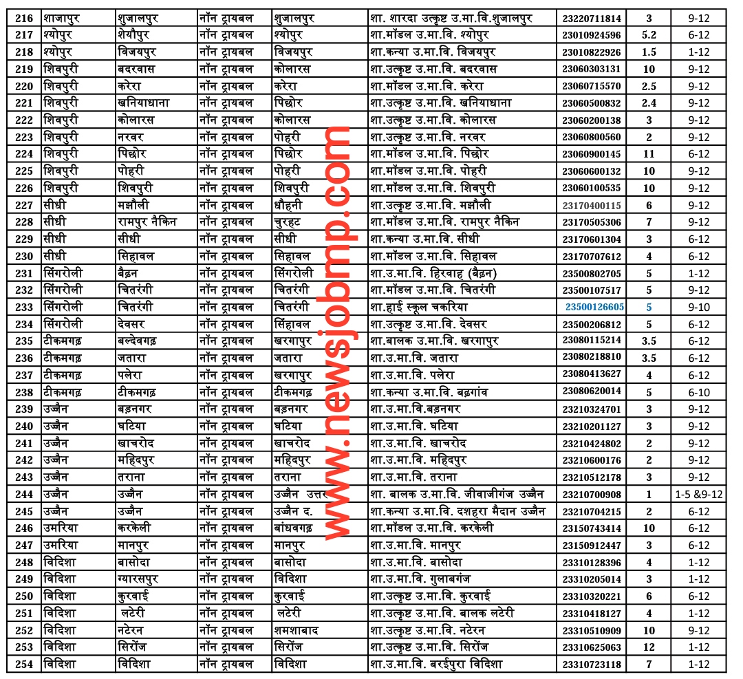 सी.एम .राइज स्कूल योजना के प्रथम चरण में प्रस्तावित विद्यालयों की सूची ...